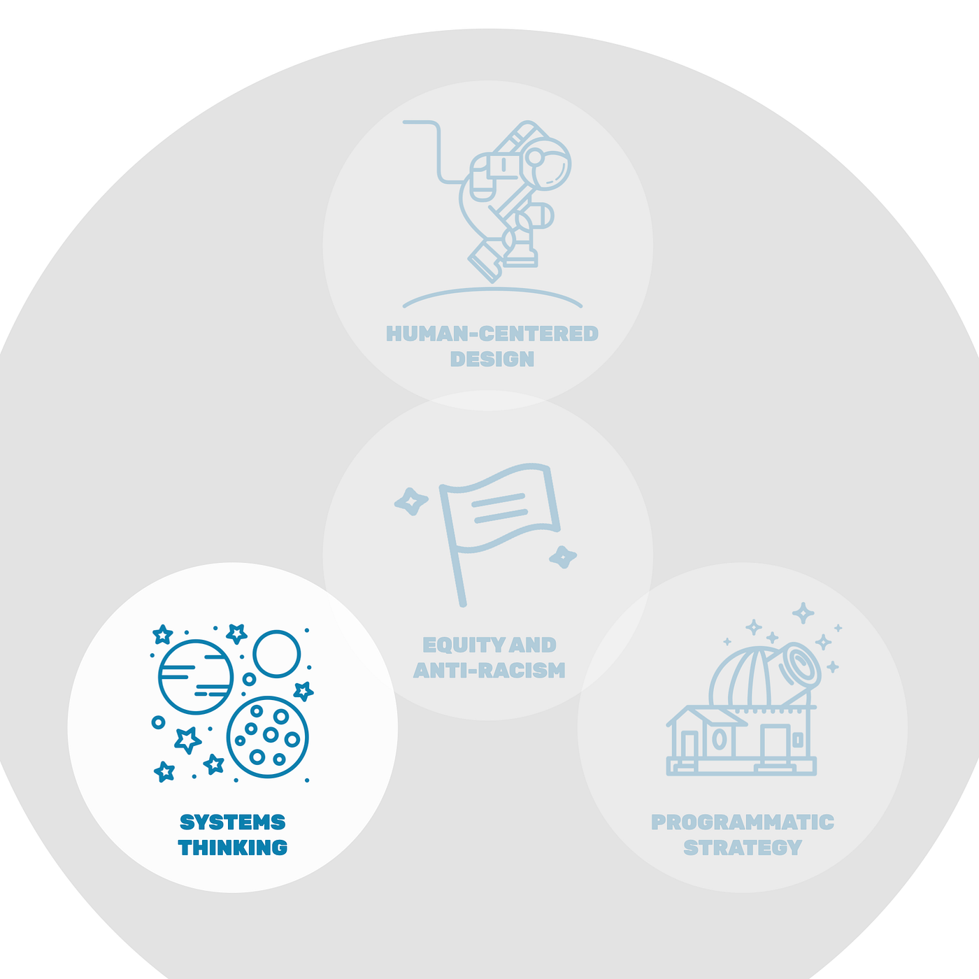 Integrative Design: A Practice to Tackle Complex Challenges | by Nadia ...