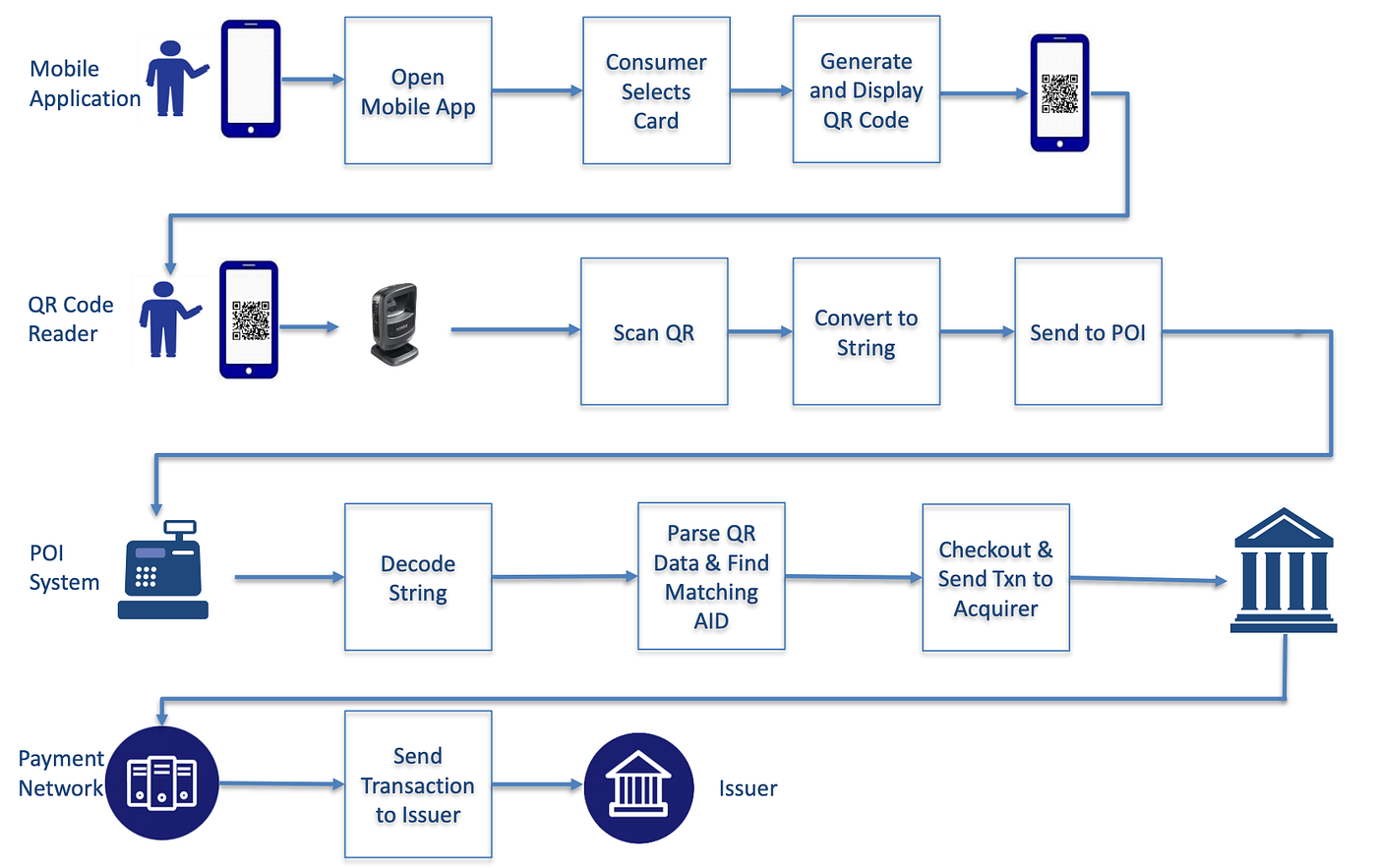EMV QRCPS CPM 살펴보기. EMV® QR Code Specification for Payment… | by geekk | Medium