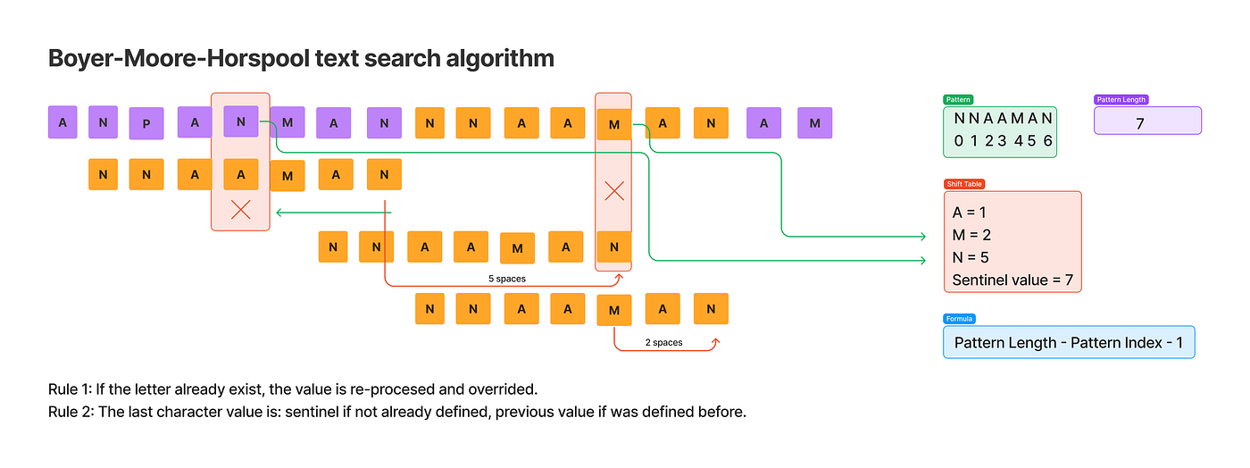 Text Search algorithms and Elixir — A case study | by Juli.Smz | Elixir Labs | Aug, 2022 | Medium
