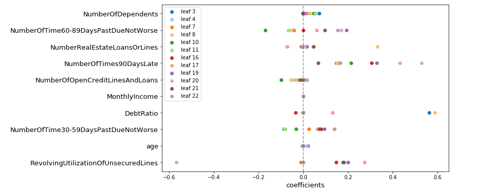 Explainable AI with Linear Trees. Extract meaningful Decision Rules ...