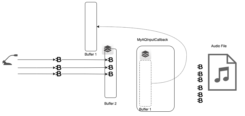 Recording With Audio Queues. [macOS] — Using Objective-C and the… | by ...
