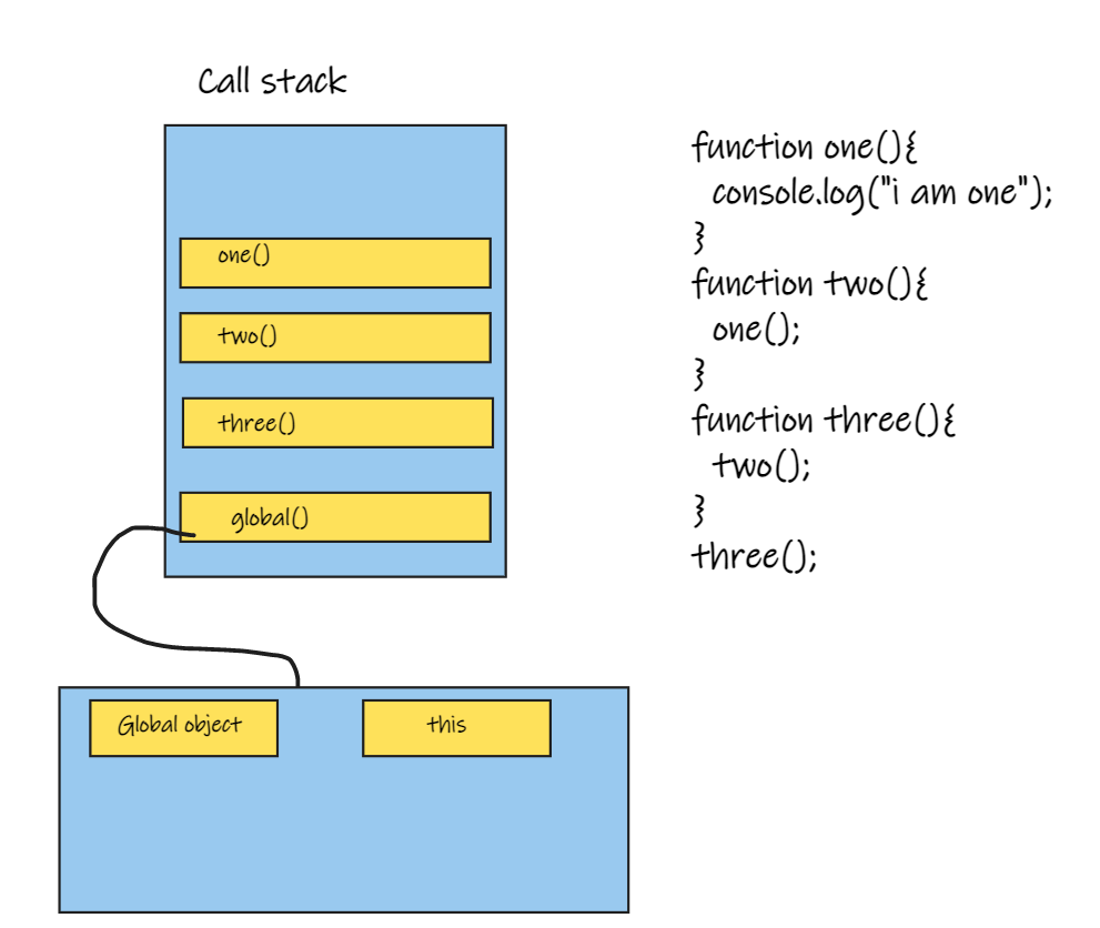 Execution Context, Lexical Environment & Hoisting in JavaScript ...