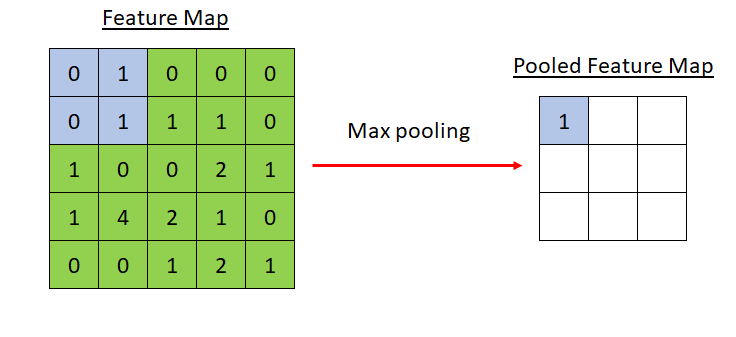 Convolutional Neural Network. What is CNN? | by ROHITH RAMESH | Medium