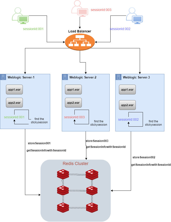 Hybrid Session Management with Sticky Session and Redis | by Betul ...