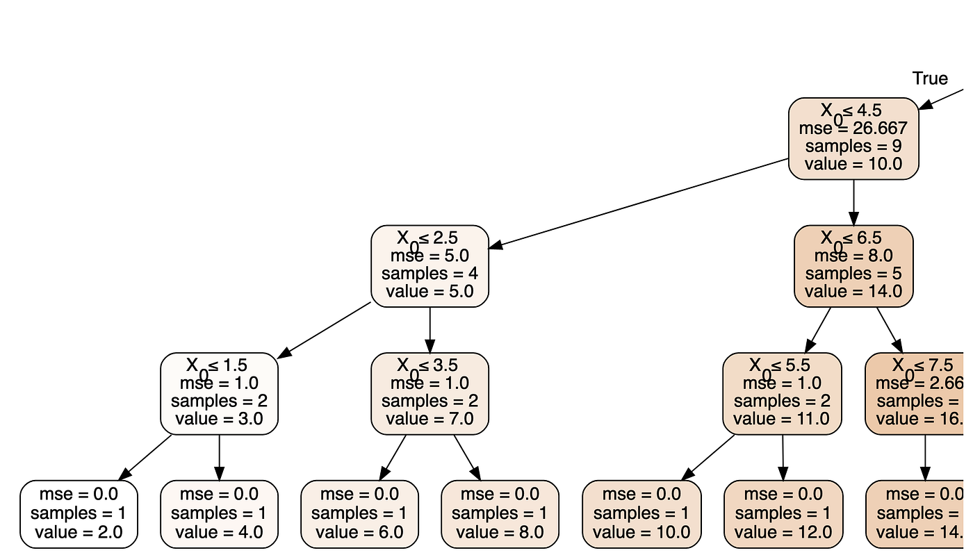 Deep Dive in Decision Tree Regressor | by Stanghong | Medium