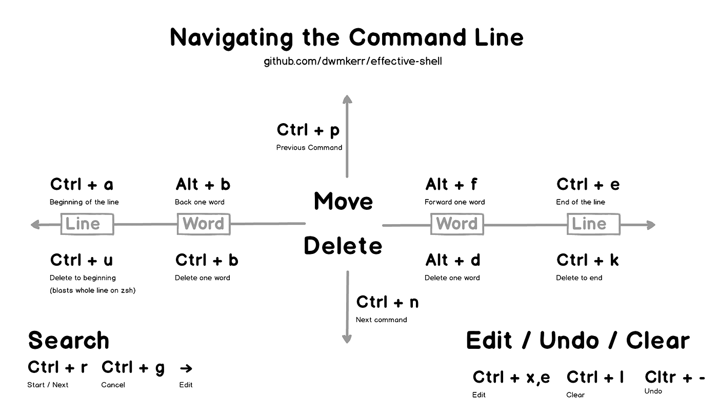 How to Type Less and Do More in Terminals | by Henry Huang | Mac O ...