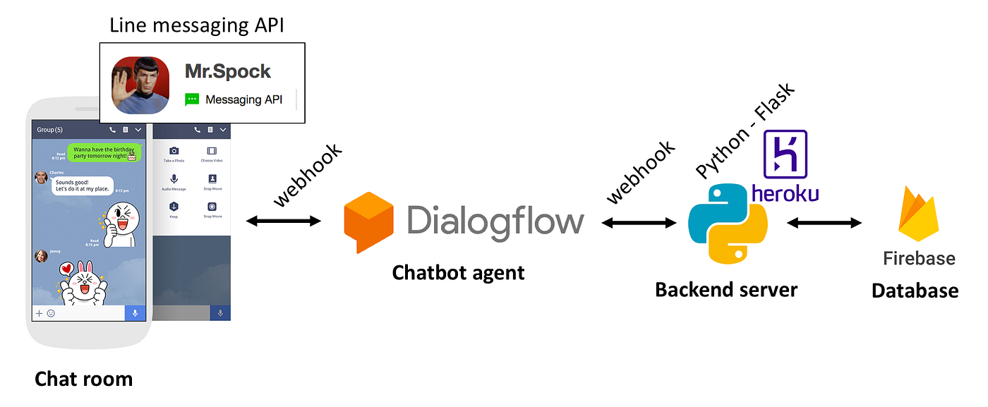 🤖สร้าง Line Chatbot ด้วย Dialogflow, Python, และ Firebase🔥🔥🔥 ง่ายมากๆ!!! | by Witchapong ...