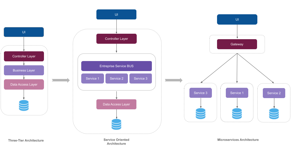 Overview on Microservices over Monolithic Architecture | by MH LEKMITI ...