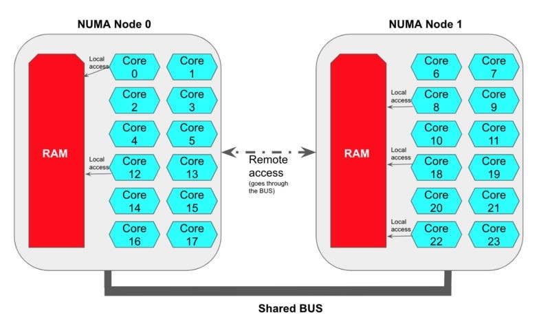 Finding NUMA:. A NUMA testing journey | by Tal Goldstein | Outbrain ...