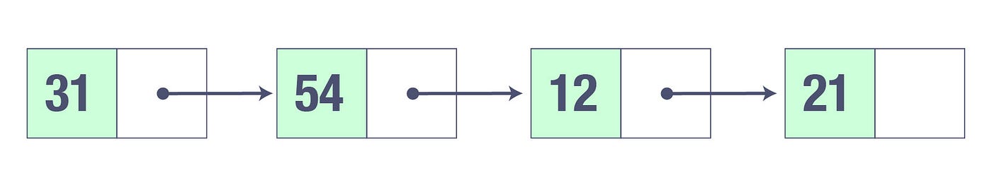 Why Use A Linked List Instead Of An Array By Michael Sutton Nerd For Tech Medium