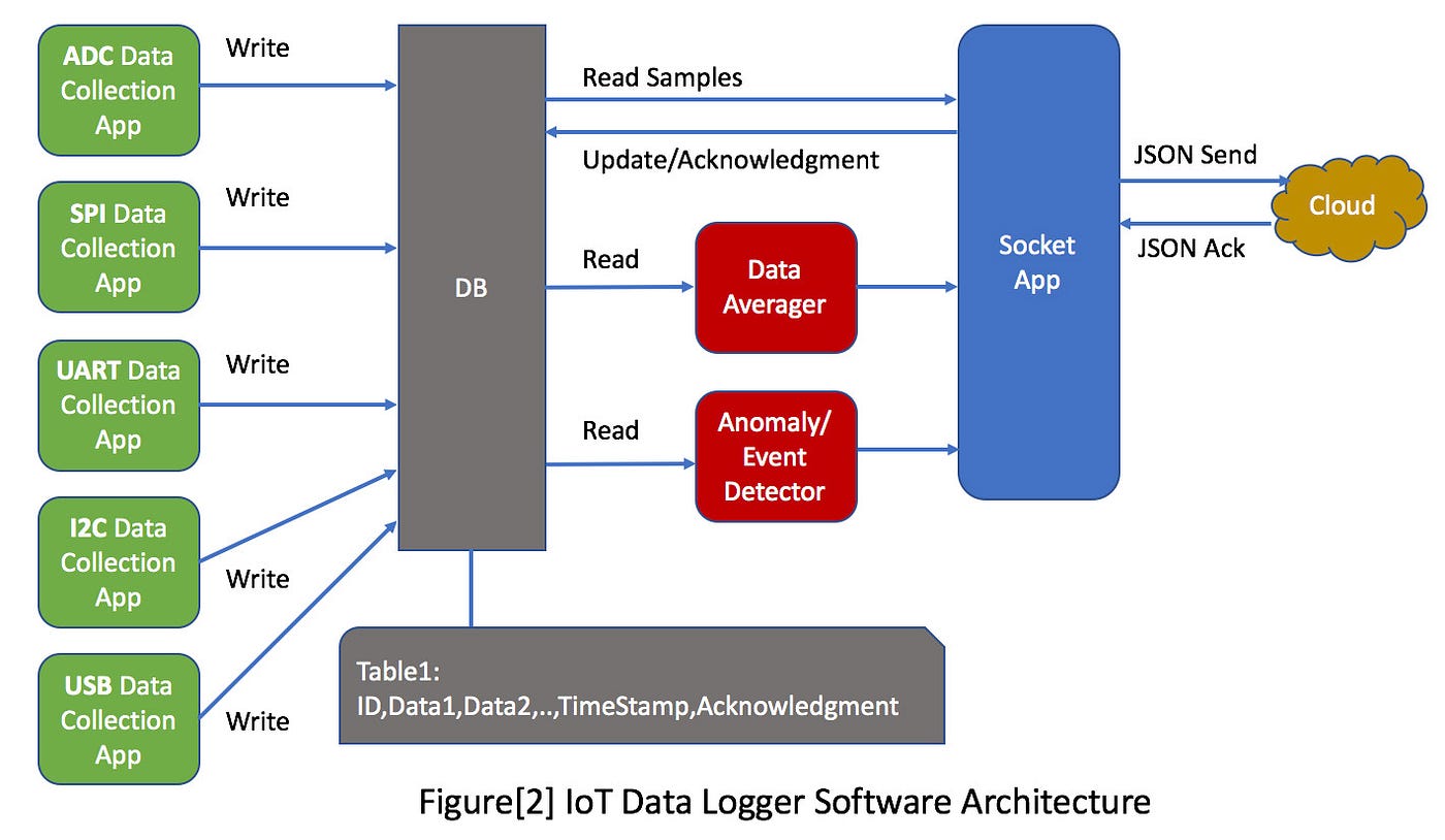 Embedded Systems (IoT) Architecture | by Tamer Alamiri | Medium