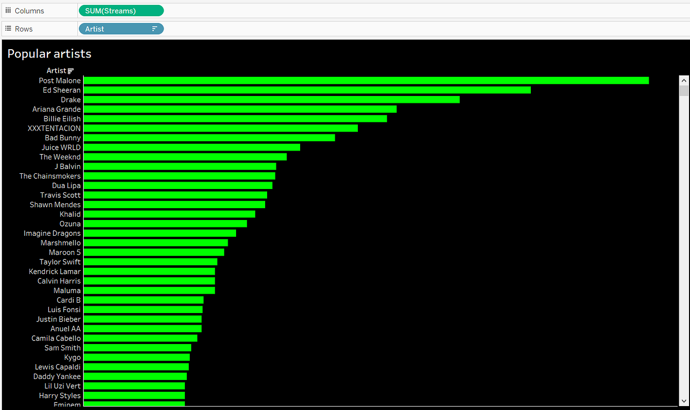 Visualizing Spotify Top 200 data in Tableau & implementing a fast ...