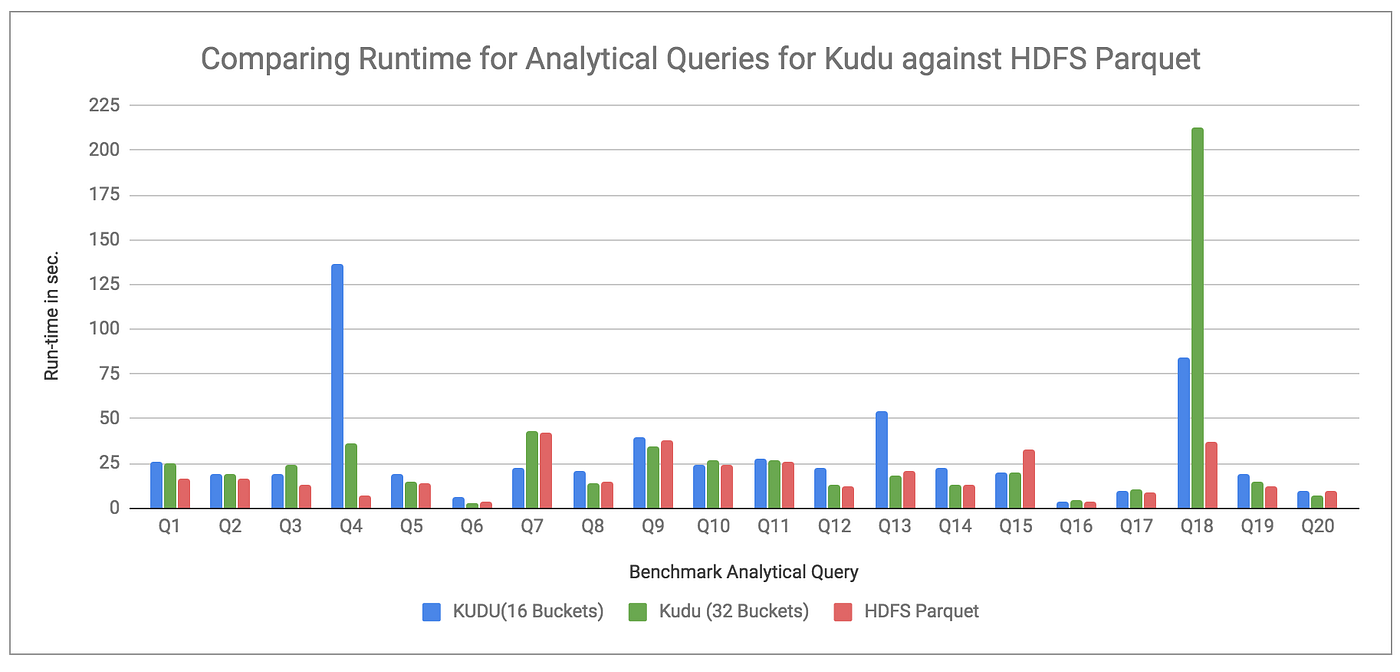 Guide to use Apache Kudu and Performance Comparison with HDFS | Apache Spark | Clairvoyant Blog