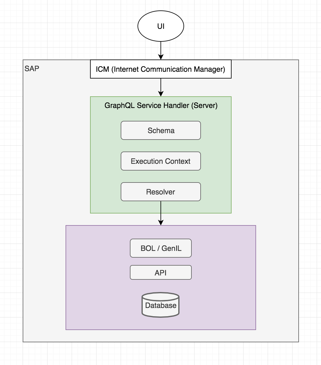 GraphQL + SAP ABAP: Architecture and Technical Details | by Hareesh ...