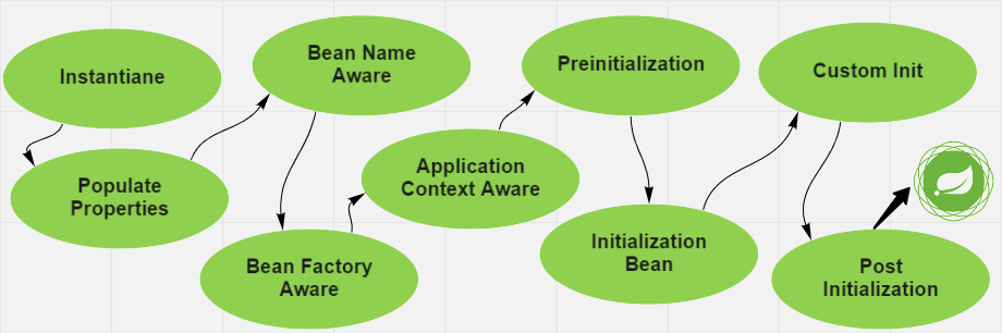Spring Bean Life Cycle. In this story will gonna talk about… | by Yunus ...