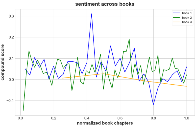 Sentiment Analysis with Vader | Data Arena