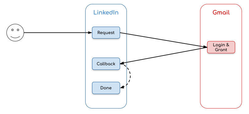 A fairly complete introduction to OAuth2.0 for absolute newbies | by ...