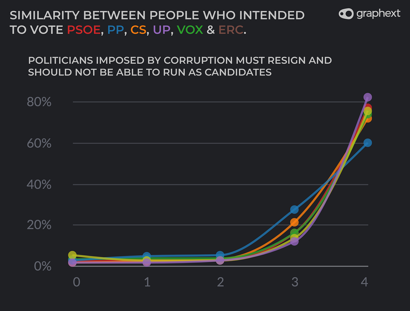 Political Survey Analysis of the Spanish Elections 2019 | by Graphext ...
