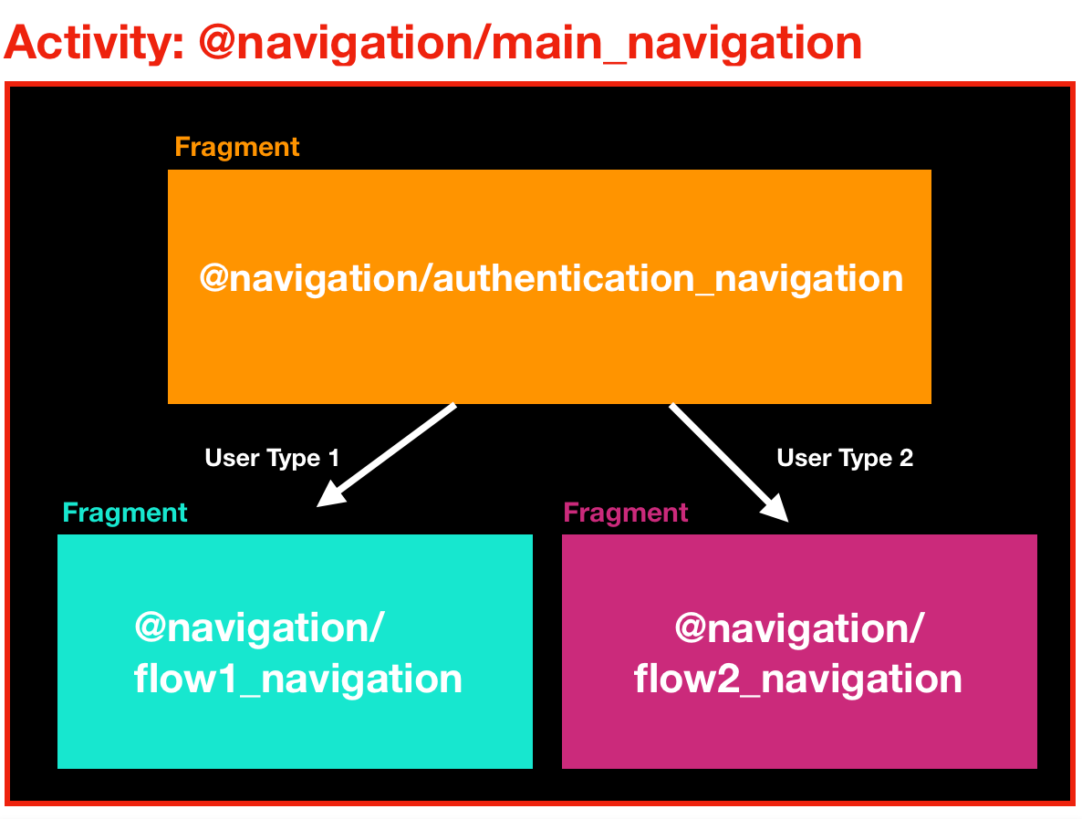 Handle Complex Navigation Flow With Single Activity Architecture And Android Jetpacks