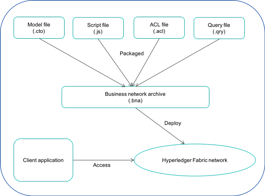 Build Your Own Blockchain Network With Hyperledger Fabric And Composer Part Ii By Eli Elad
