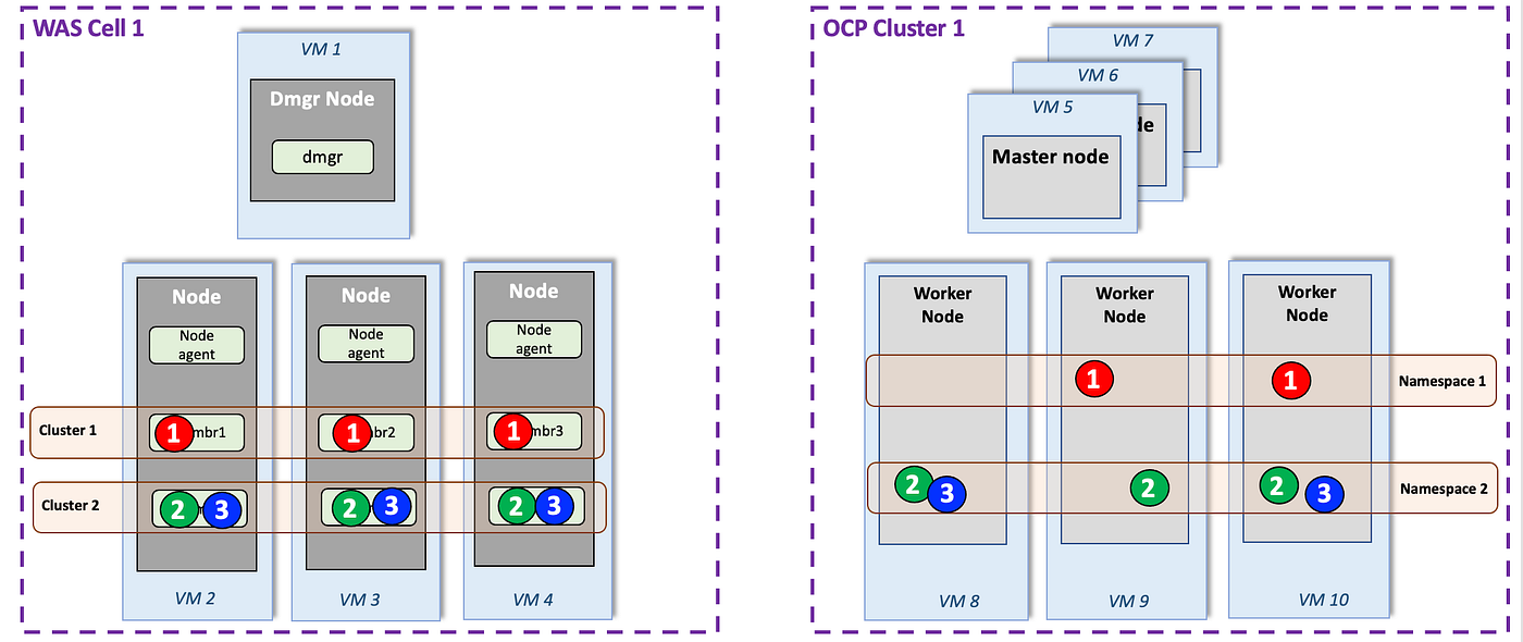 Transforming WebSphere to Open Liberty on OpenShift: An Operations ...