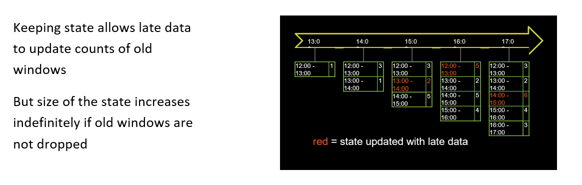 Easy, Scalable, Fault-tolerant Stream Processing with Structured Streaming | Analytics Vidhya