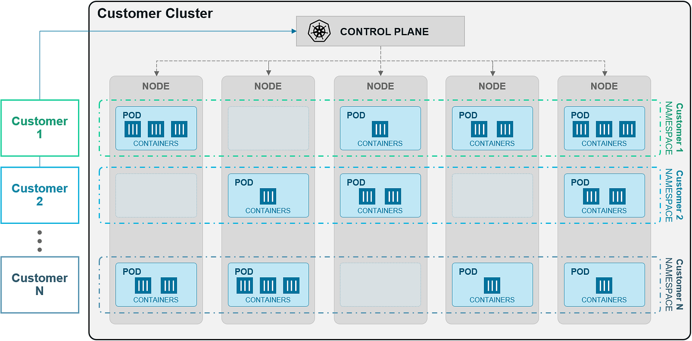 Guidewire Cloud: Why Hybrid-Tenancy is the Right Choice (Part 2 of 2) | by Guidewire Engineering ...
