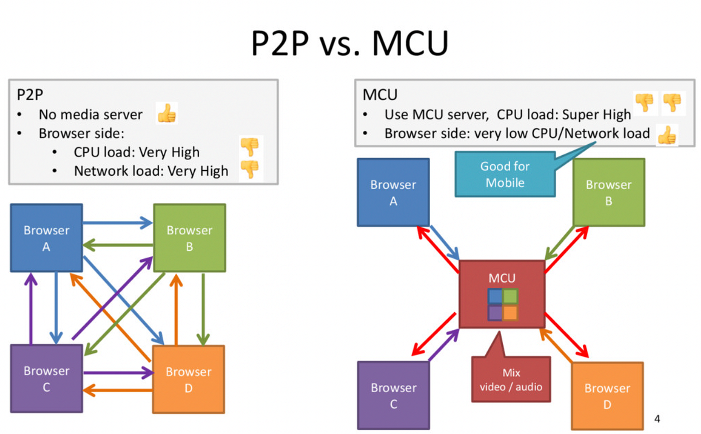 WebRTC Architectures: Mesh, MCU, and SFU | by Tosh Velaga | Medium
