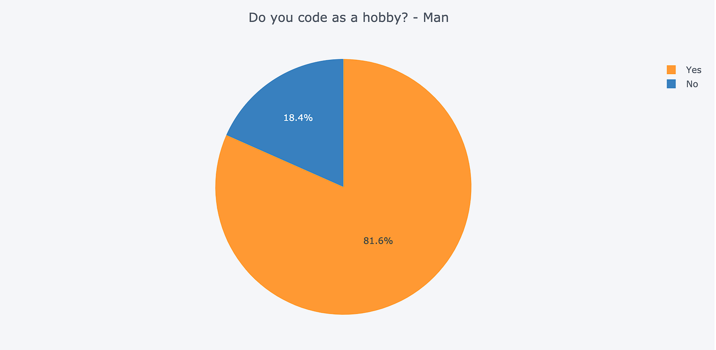 What does the software developers think about their jobs? | by Aylin ...