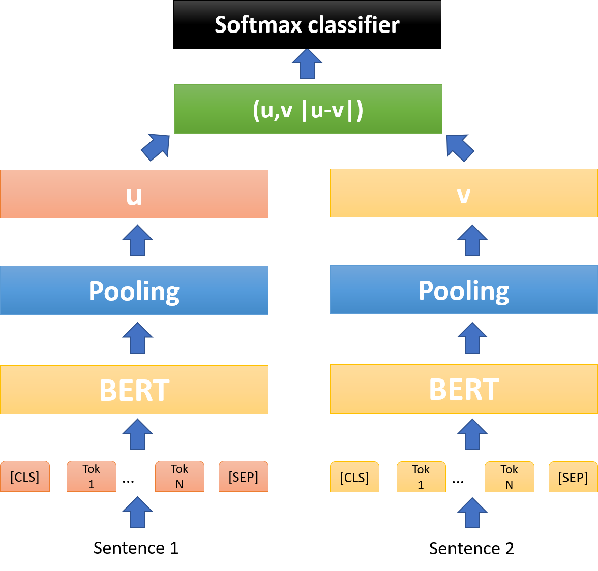 Sentence BERT Sentence Embeddings Using Siamese BERT Networks Sentence BERT Sentence Embeddings Using Siamese BERT Networks