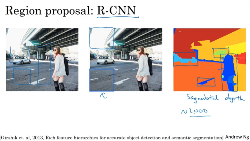 R-CNN Region Proposals. R-CNN — Region Based Convolutional… | by CHINGHAN CHENG | Medium