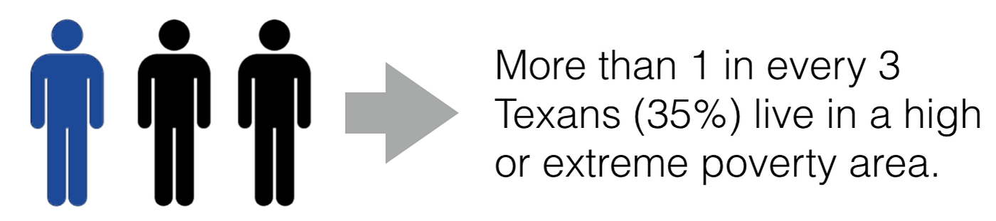Measuring Concentrated Poverty in Texas | by Romic Aevaz | Medium