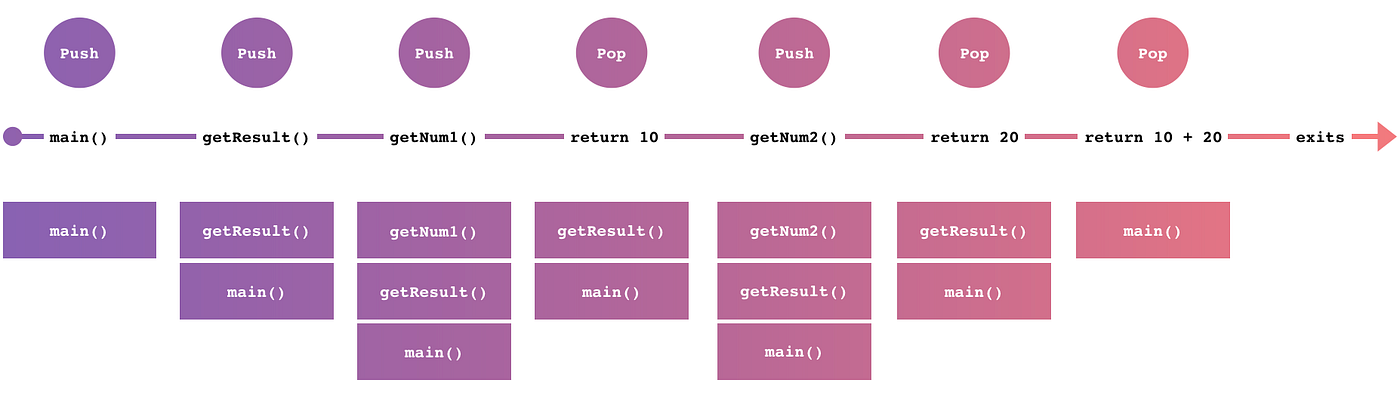 Understanding Memory Layout. The memory refers to the computer… | by Shohei Yokoyama | Medium