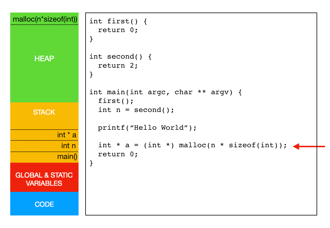 A Tale of Memories: Stack and Heap | by Patrick Abejar | Medium