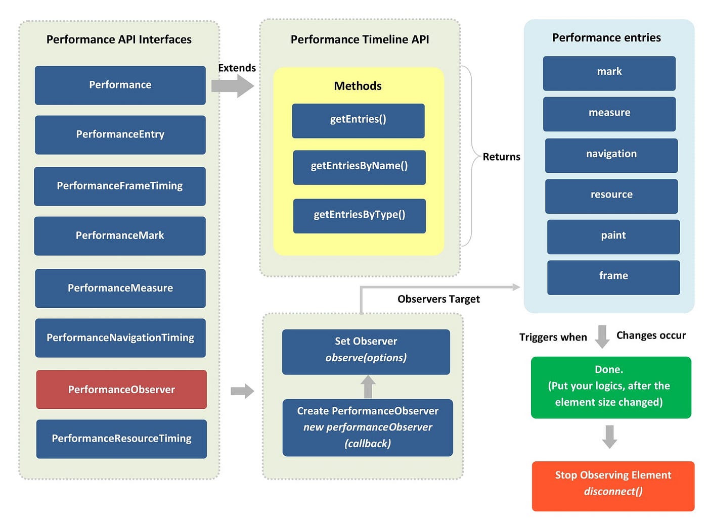 Observer Apis In Javascript — Part Ii By Manoj Selvam Weekly Webtips Medium