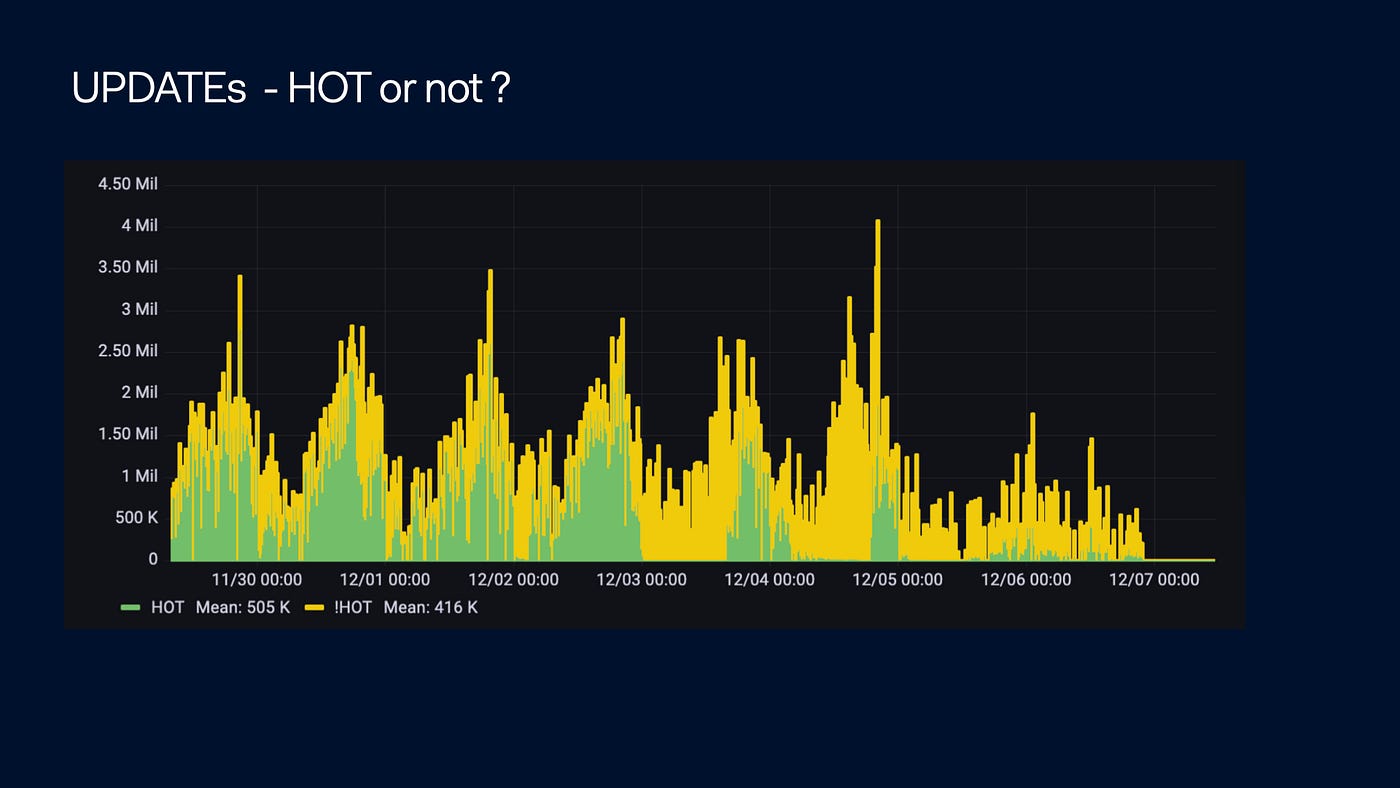 Tracking HOT updates and tuning FillFactor with Prometheus and Grafana ...