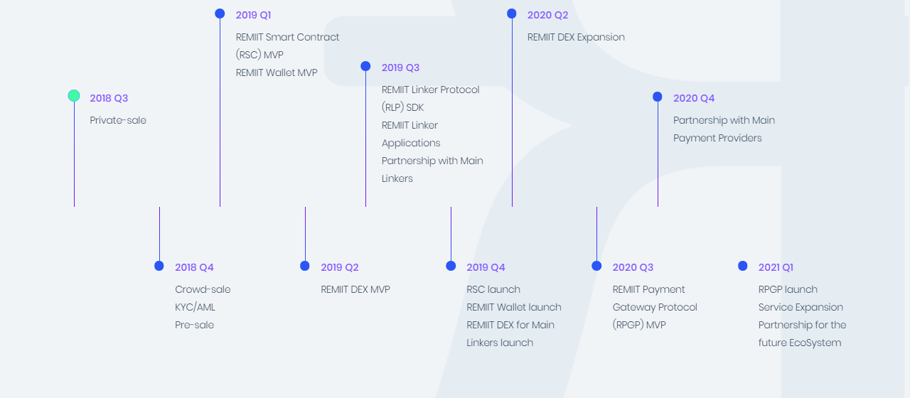 REMIIT — Decentralized Remittance & Payment Platform (Part II) | by ...