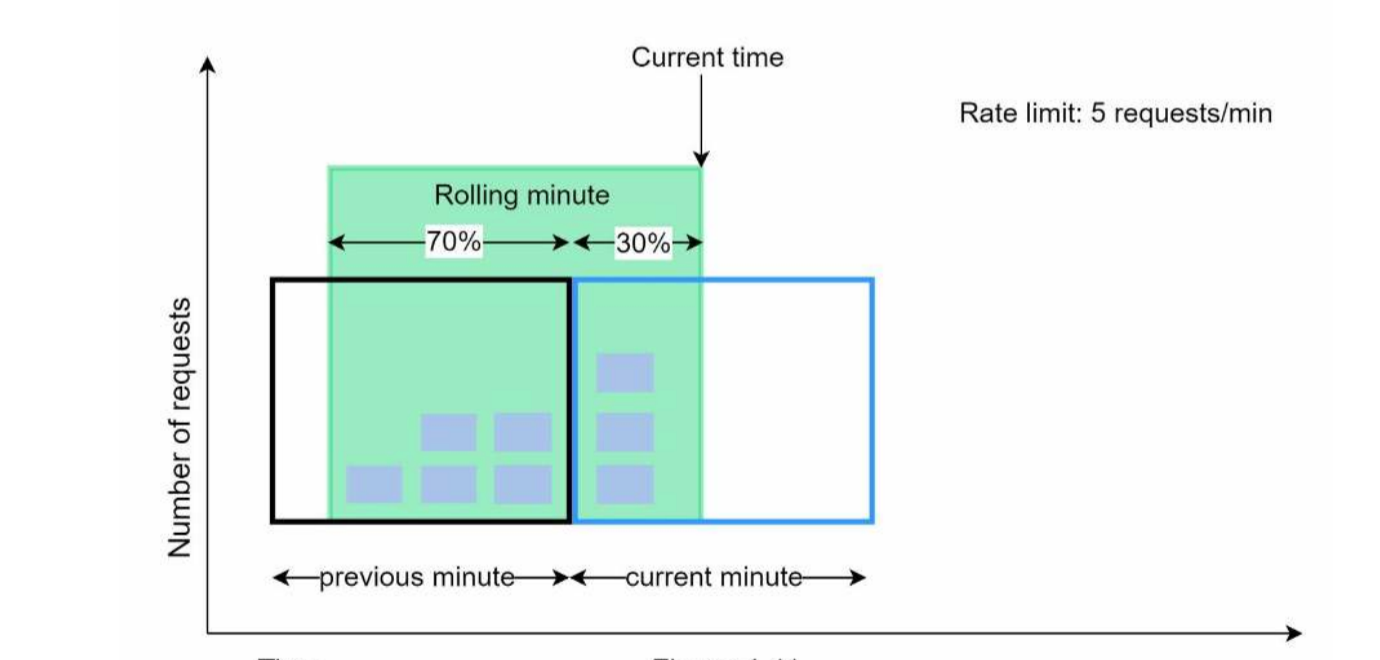 Rate Limiter Design. In the HTTP world, a rate limiter… | by ANKIT ...