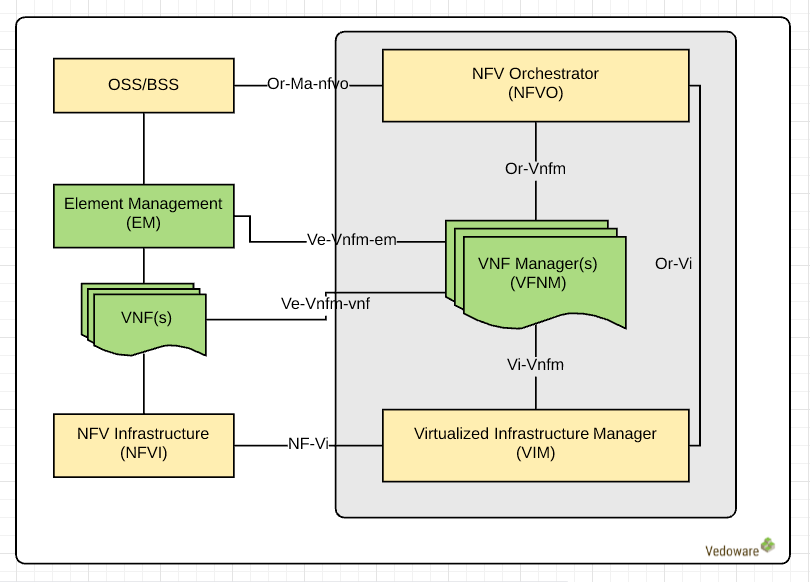 NFV MANO Spec != MANO Architecture/Implementation Spec | by Yves do ...