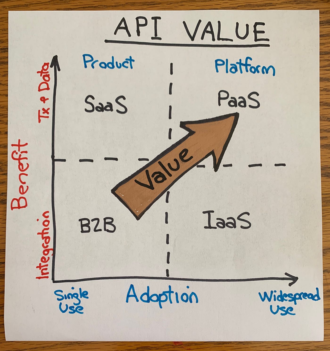 Knowing the Value of Your API. All APIs are not created equal | by John ...