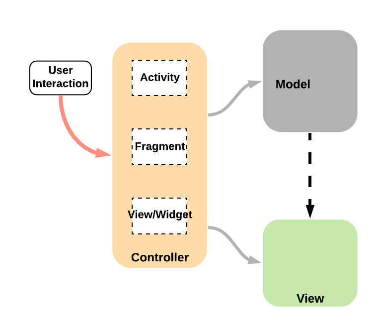 MVC, MVP, and MVVM on Android. MVC design pattern | by wang.chauyan ...