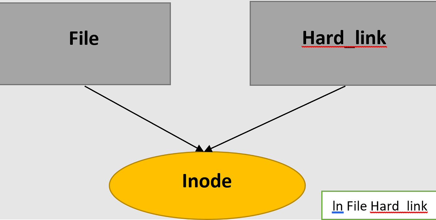Hard Links and Symbolic (Soft) Links in Linux. | by Ivan Mickisz | Medium