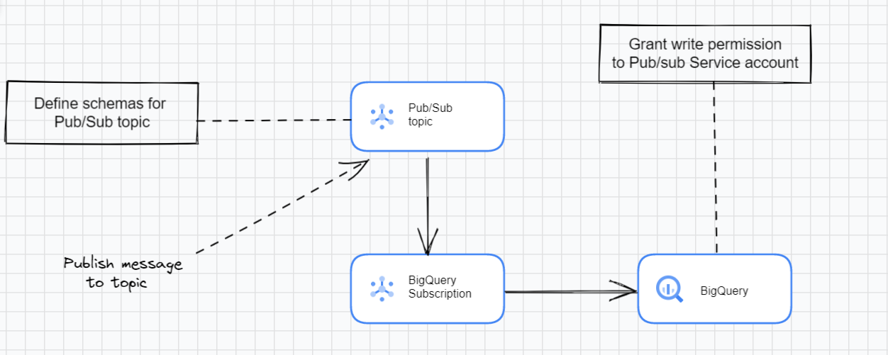 A new ELT pipeline — Pub/Sub to BigQuery | by Ravi Mistry | Jul, 2022 | Medium