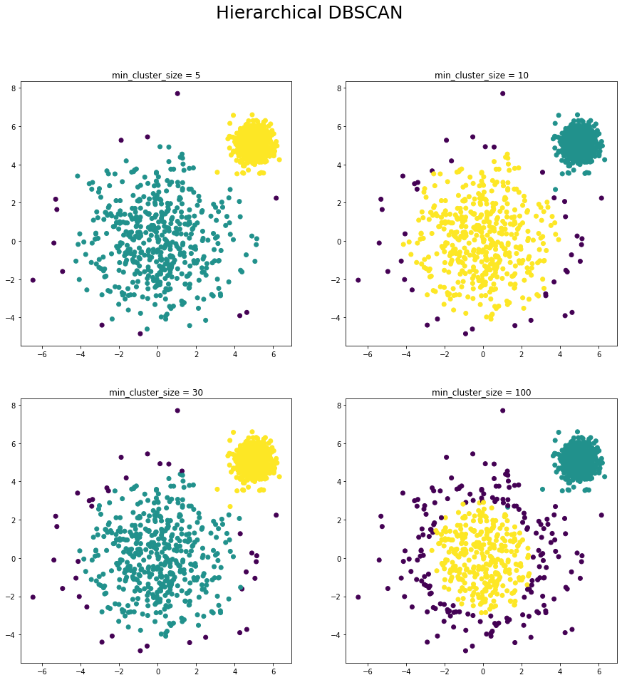 2021年資料科學家必備分群法（Clustering）：HDBSCAN簡介 | by 林倢愷 | Medium