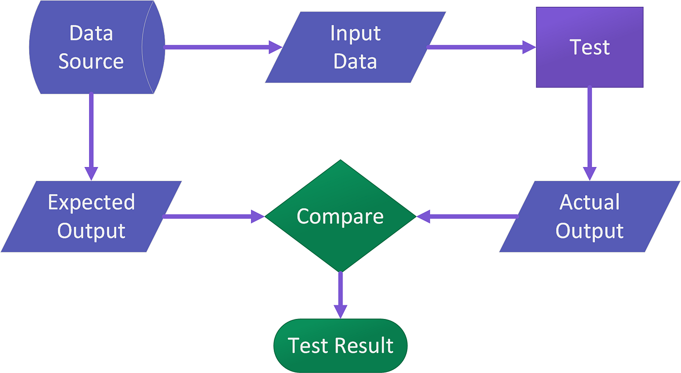 Planet Test Automation: First Steps Data-Driven Testing | by Denis ...