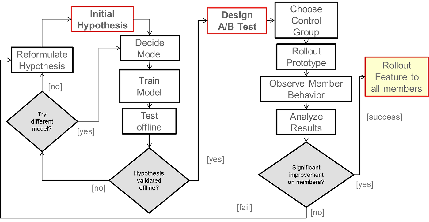 Netflix Recommendations: Beyond the 5 stars (Part 2) | by Netflix ...