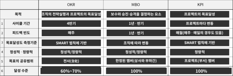 OKR,MBO,KPI 각각의 차이를 비교. 목표관리의 프레임워크인 ‘OKR’, ‘MBO’, ‘KPI’의 3가지… | by CYDAS Korea | 사이다스 코리아 | Medium