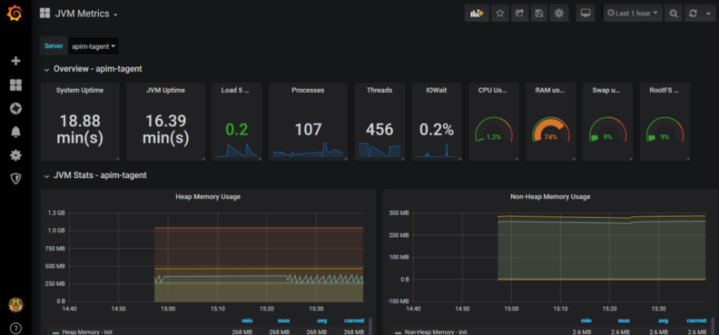 Monitoring JVM Metrics using Grafana, Elasticsearch, Telegraf | by Kishara Buddika | Medium