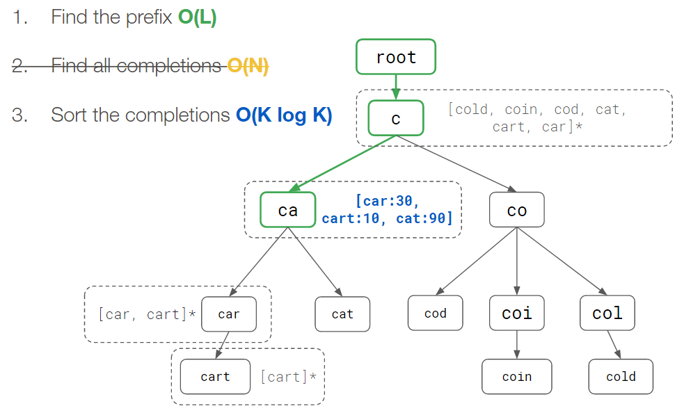 How We Built Prefixy: A Scalable Prefix Search Service for Powering ...