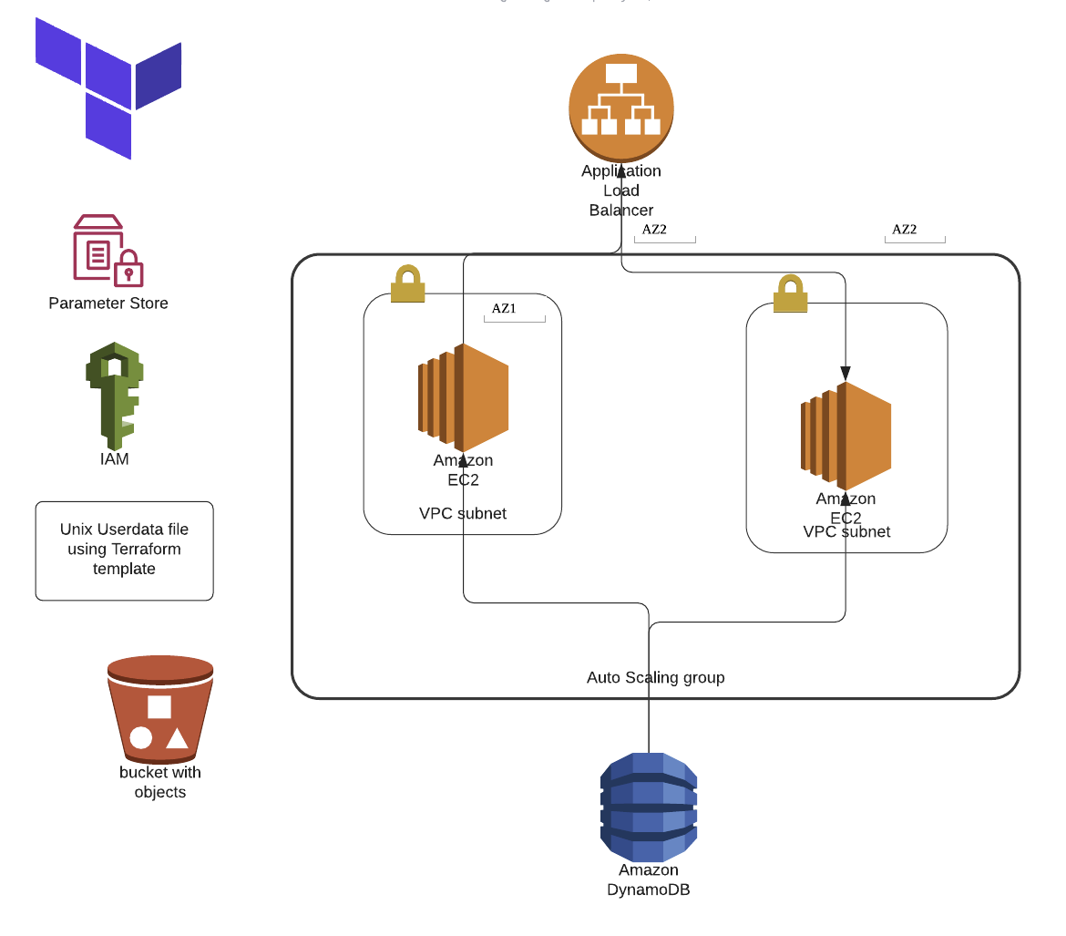 Three Tier Architecture with AWS. In this story, I am planning to ...